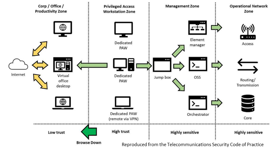 UK Electronic Communications (Security Measures) Regulations 2022 ...